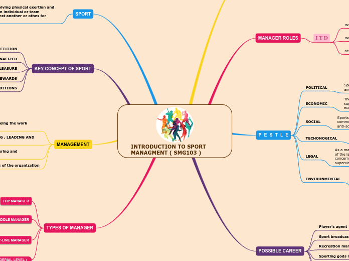 INTRODUCTION TO SPORT MANAGMENT SMG103 Mind Map introduction-to-sport-managment-smg103-mind-map